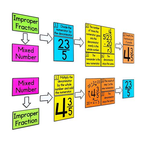 Converting Mixed Numbers And Improper Fractions Math Classroom Decor Math Anchor Charts Math