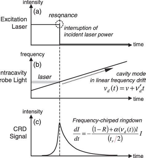 Origin Of Intracavity Doppler Effects In A Continuous Wave Swept Cavity Download Scientific