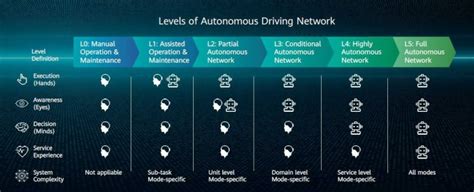 Moving Towards Autonomous Driving Networks Huawei