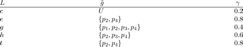 Tabular Representation Of The Hybrid Structure˜gstructure˜ Structure˜g