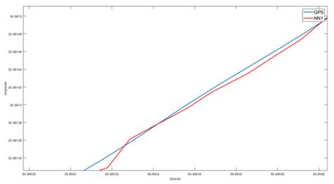 Predicting Ship Trajectory Based On Neural Networks Using AIS Data