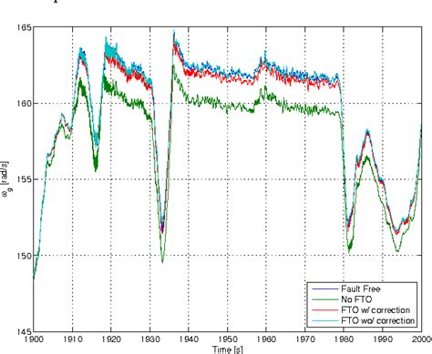 figure 4 from fault tolerant control of wind turbines using unknown