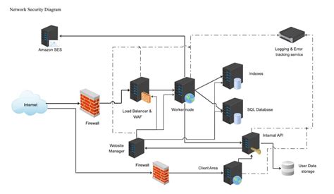 Network Security Diagram Network Security Networking Security