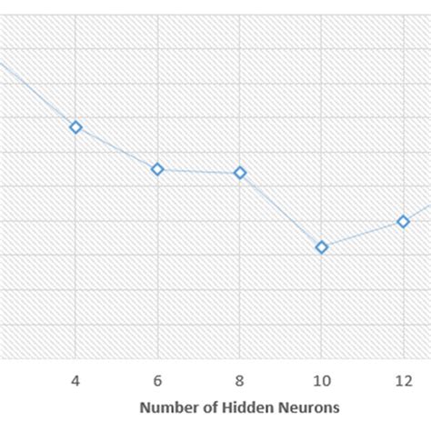 average prediction error of output voltage [ ] vs number of hidden