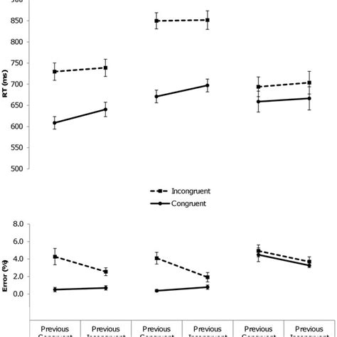Four Sets Of Unique Incongruent Colour Word Pairings Used In The Stroop Download Table