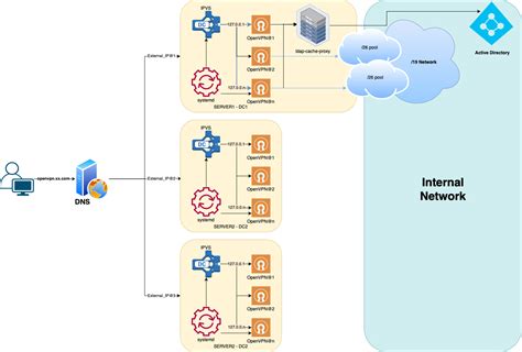 VPN Architecture For Internal Networks