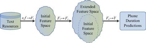 4 Phone Duration Prediction A The Classical Approach B Two Stage