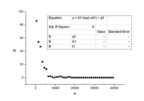 用origin8拟合指数曲线得到这样的图，没有曲线也没有得出数值，是哪里出了问题？应该怎么做？先行谢过~~ 百度知道
