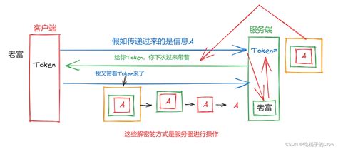 cookie、session、token的区别 csdn博客