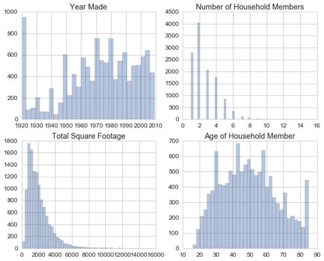 Exploring Household Energy Consumption Nnvutisa