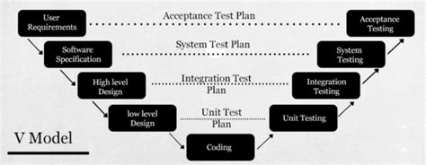 A Guide To Software Testing Models Eurostar Huddle