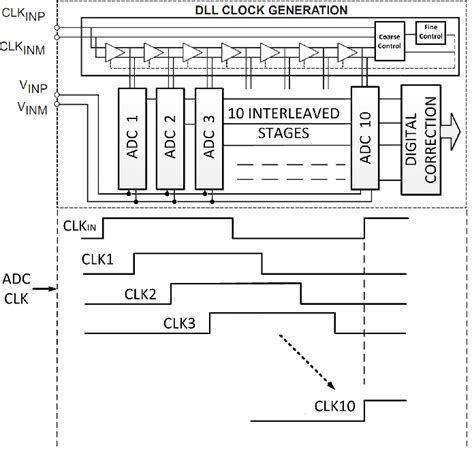 Figure From Sub Picosecond Jitter Clock Generation For Interleaved ADC With Delay Locked Loop