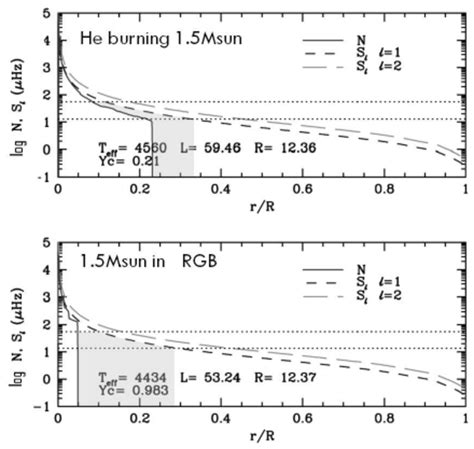 Propagation Diagrams For A 15 M ⊙ Star In Two Different Evolutionary Download Scientific