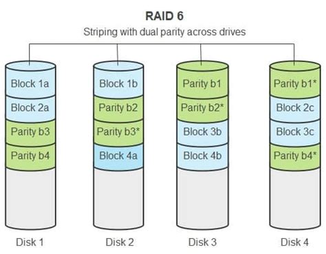 Сравнение Raid 6 и Raid 10