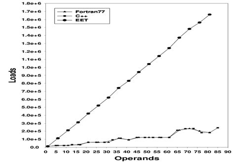 The Diierence Between Fortran And C With Restrict Measured In Loads