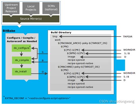 Yocto（二）——bitbake工作流程 Csdn博客