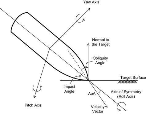 Projectile Motion Definition Projectile Motion