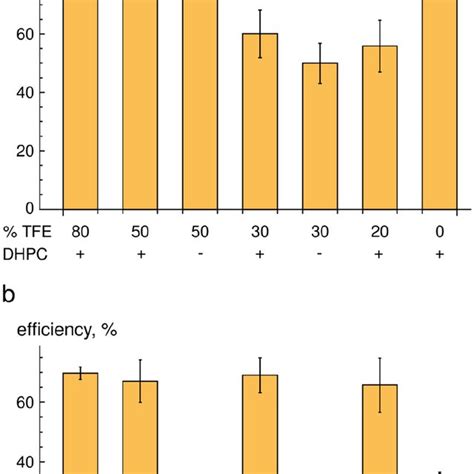 Efficiency Of Refolding Of Tlr9 Tm A And Kvap Vsd B In Dmpc Dhpc