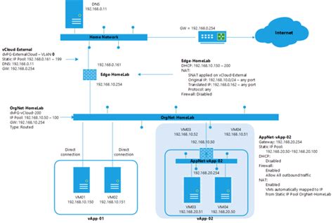VMware VCloud Networking For Dummies Part Gabes Virtual World