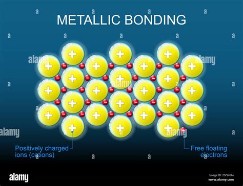 Metallic Bonding Structure Positively Charged Ions And Free Floating Electrons Anions And