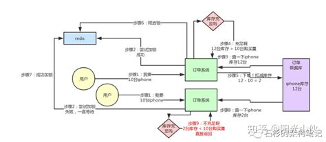 3 引入分布式锁解决并发问题 知乎