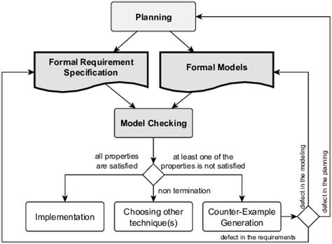model checking an application download scientific diagram