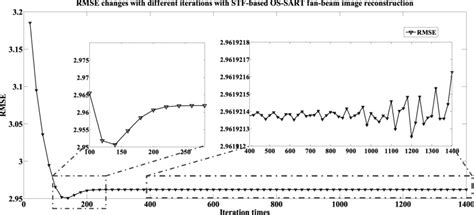 reconstruction error curve with respect to iterative number the errors