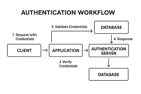 What Is Authentication Workflow It Wiki Proximity Mfa For Shared