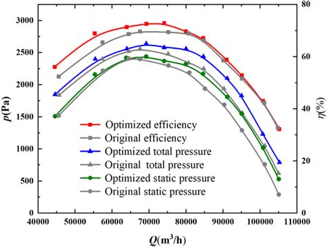 Comparison Of Aerodynamic Performance Curves Of Fans Before And After Download Scientific