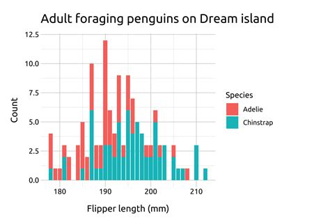 Ggplot2 Field Manual 10 Overlapping Bar Graphs