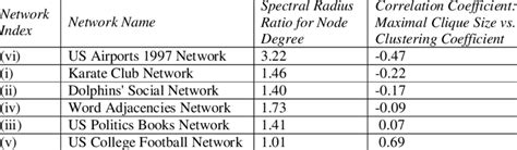 Correlation Coefficient Between Maximal Clique Size And Clustering