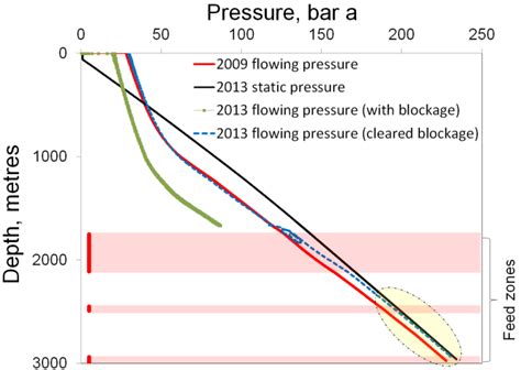 Flowing Pressure Profile Showing Reduced Differential Pressure At The Download Scientific