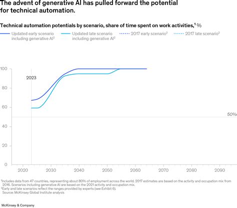 Generative AI Potential