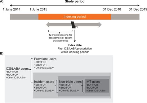 Characterisation Of Patients With Chronic Obstructive Pulmonary Disease Initiating Single Device