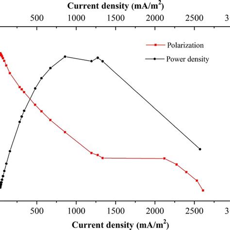 Polarization And Power Density Curves During The Mfc Operation Download Scientific Diagram