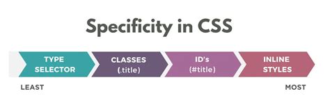 Specificity In Css Selectors