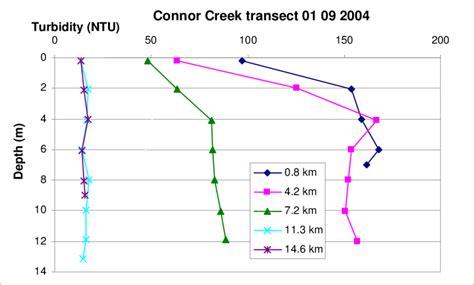 Longitudinal Profiles Of Turbidity Ntu In Connor Creek 1 September 2005 Download Scientific