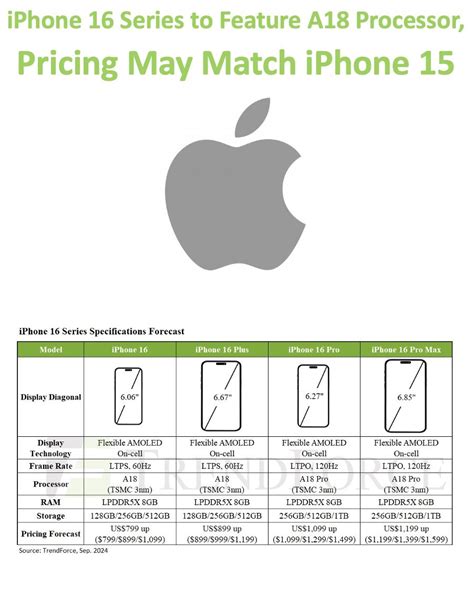 Marco Mezger On Linkedin Iphone A18 Processor Iphone16 Dram