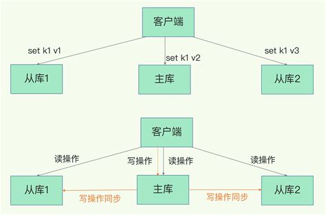 Redis系列（三）：深入解读redis主从同步机制 腾讯云开发者社区 腾讯云