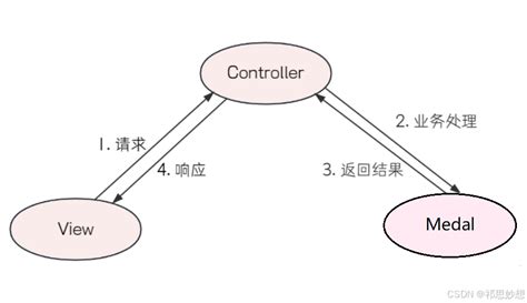 JavaEE进阶 SpringMVC应用分层三层架构 腾讯云开发者社区 腾讯云