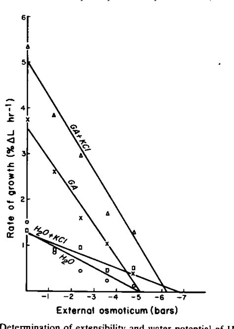 figure 9 from roles of extensibility and turgor in gibberellin and