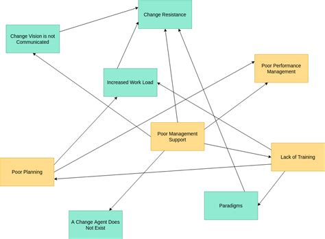 Interrelationship Diagram Software