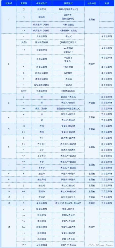 c语言运算符优先级，一张图搞定它！ 补 c语言运算符的优先级顺序图 csdn博客