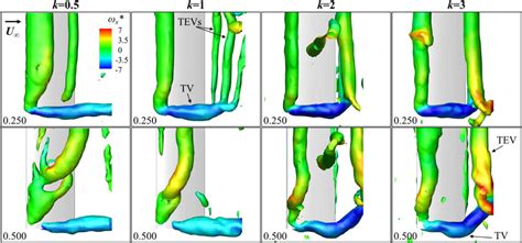 Vortical Structures Q 3 5 Around The Wing For Low Amplitude A C Download Scientific