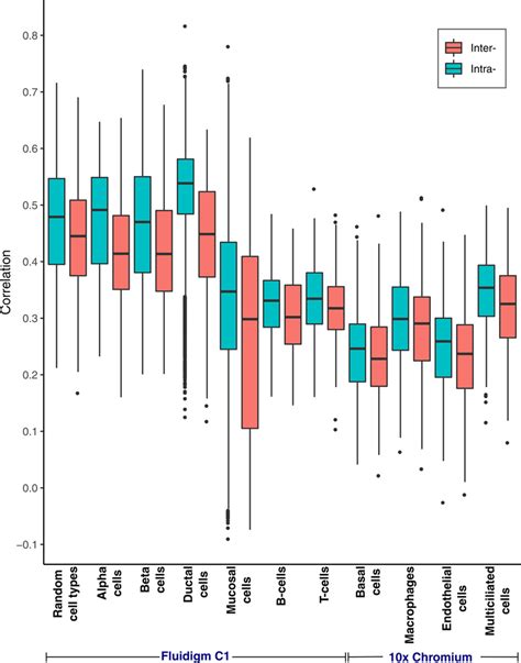 Intra Individual Correlation Intra And Inter Individual Spearmans