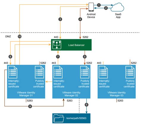 Breaking Down Workspace Ones Android Sso