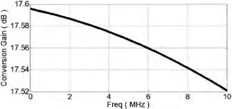 Conversion Gain In Db Versus Frequency Download Scientific Diagram