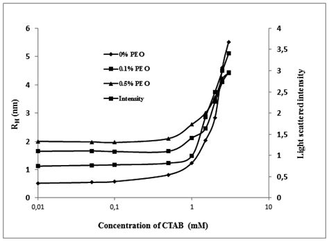 Hydrodynamic Radius Of Peo Ctab Mixture Having Molecular Mass 12k