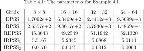 Table 41 From Improved Relaxed Positive Definite And Skew Hermitian