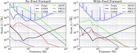 Pd Noise Couplings In The Case Of Drse With And Without The Feed Forward Download Scientific